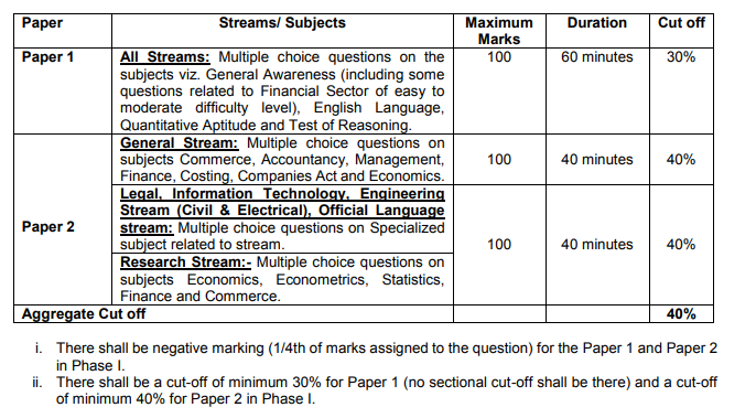 SEBI Officer Grade A Previous Papers | AM Question Papers