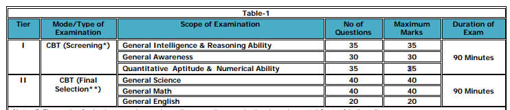 DRDO CEPTAM MTS Syllabus 2020 | Multi Tasking Staff Exam Pattern DRDO CEPTAM MTS Syllabus 2020 | Multi Tasking Staff Exam Pattern
