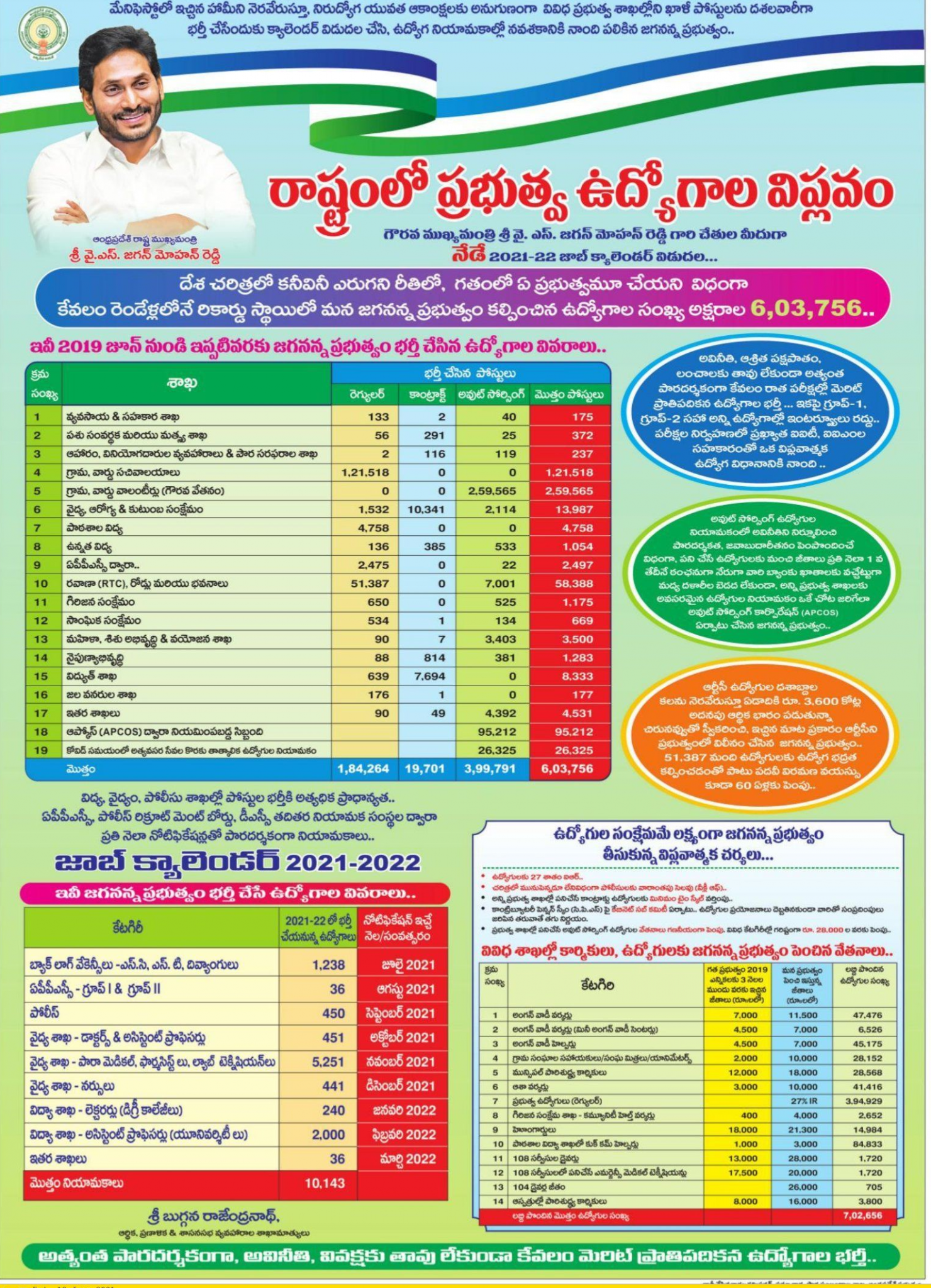 AP Jobs Calendar 2021-22 Released - 10,143 Group 1, 2, Police Jobs